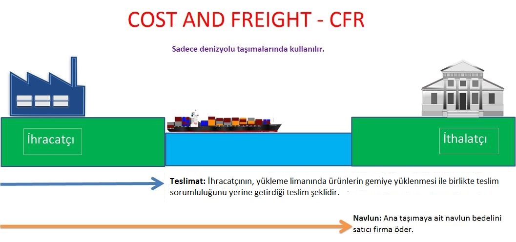 Cost and Freight (CFR) (Incoterms 2020) Teslim Şekli Nedir? İhracat ve ...