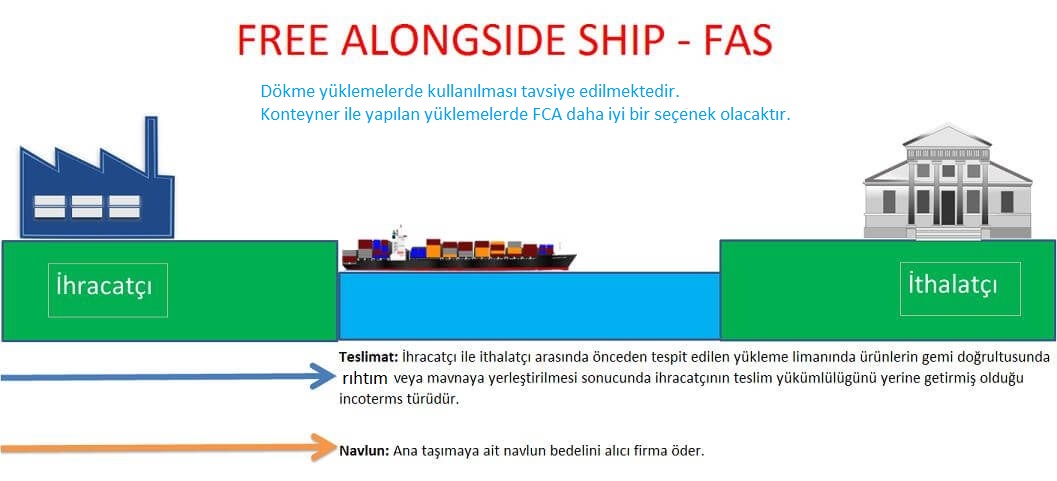 Free Alongside Ship (FAS) (Incoterms 2020) – Akreditif Danışmanlık ve ...