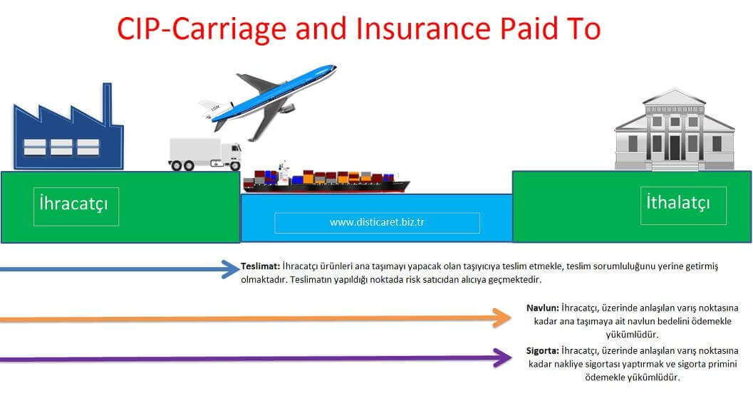 Carriage and Insurance Paid To (CIP) (Incoterms 2020) Teslim Şekli ...